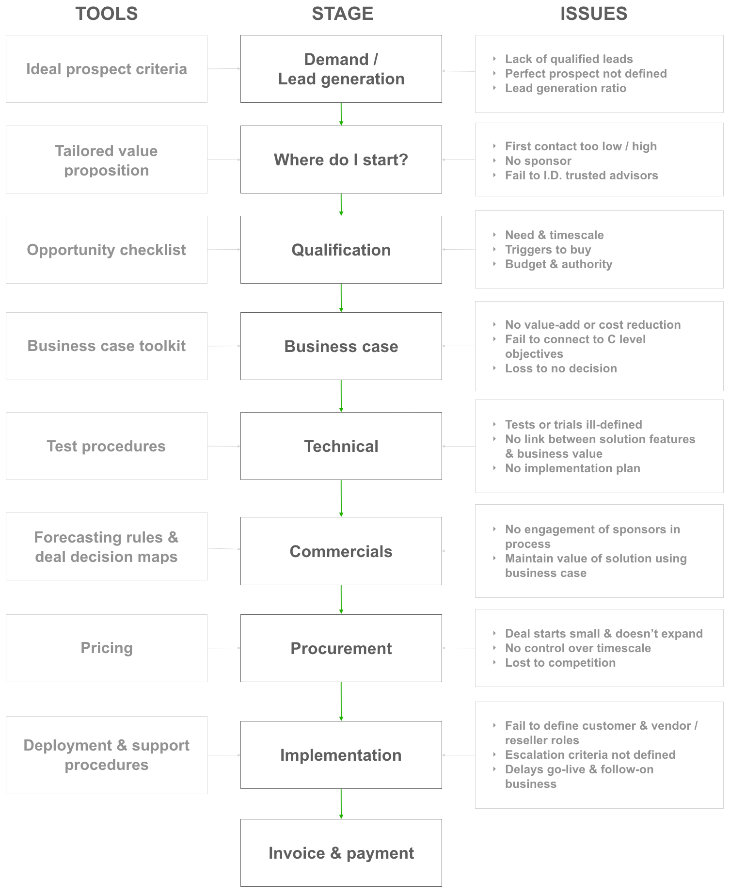 Business Accelerator Model – Sales Diagnostic Tool - RBLAssociates